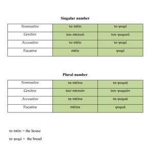 Greek Nouns Conjugation/declension Chart | Greek Grammar Classroom ...