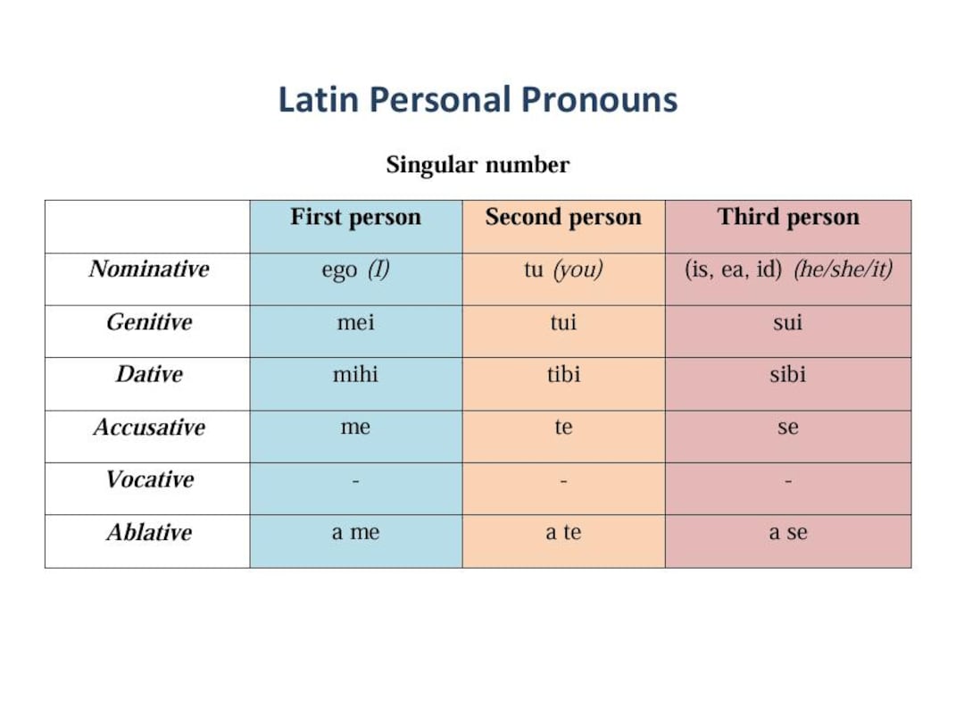Latin Personal Pronouns Chart | Latin Grammar Classroom Poster ...