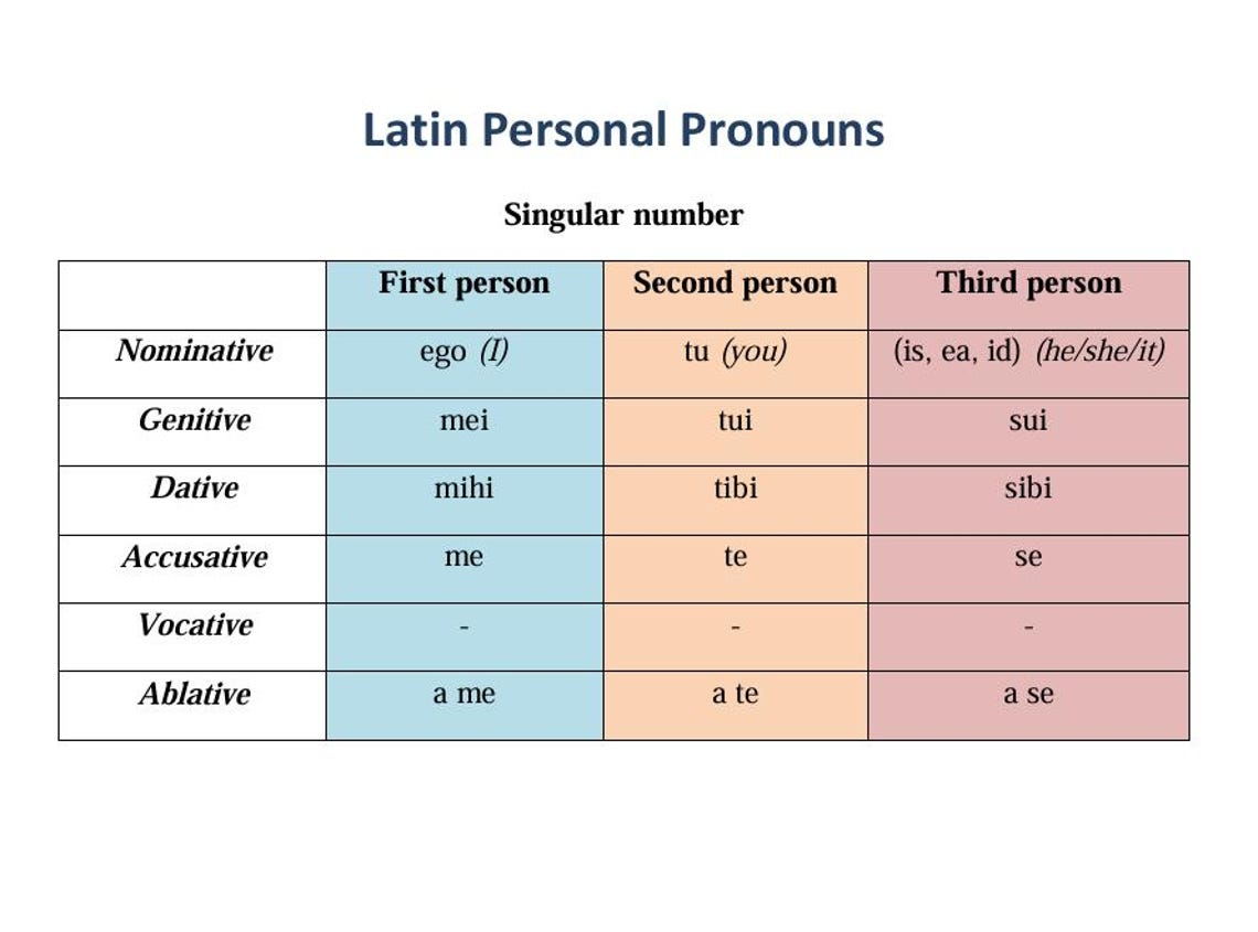 Latin Personal Pronouns Chart | Latin Grammar Classroom Poster ...
