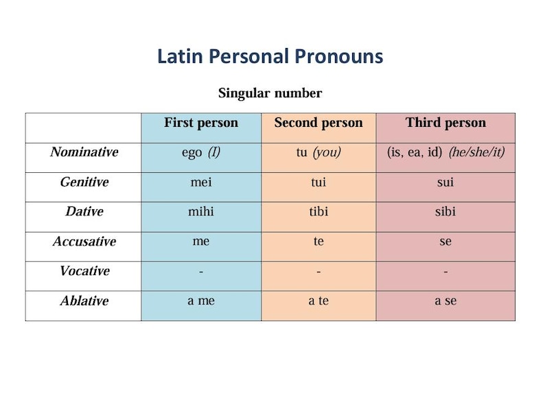 Latin Personal Pronouns Chart | Latin Grammar Classroom Poster ...
