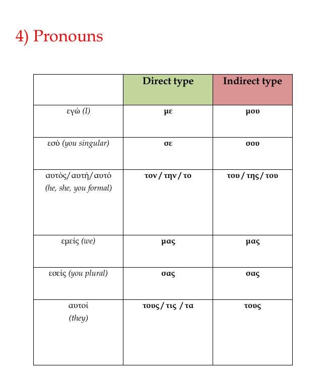 Greek Grammar Guide: Verb Tenses & Noun Tables (printable PDF) - Etsy