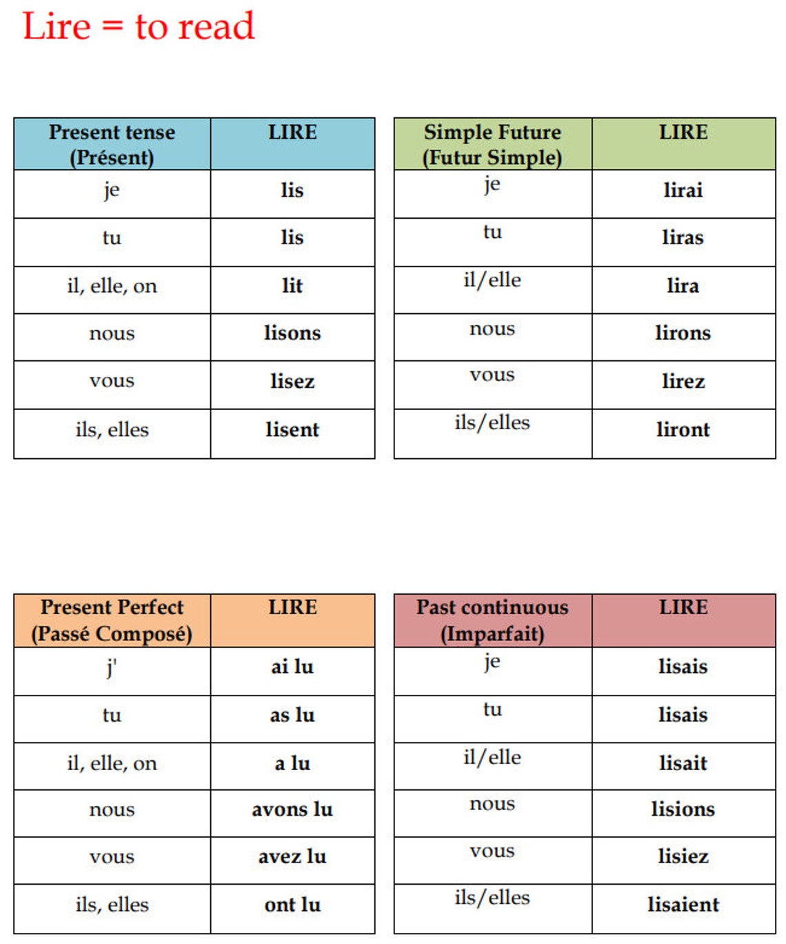 100 French Verbs Conjugation Tables: French Tenses Printable (instant ...