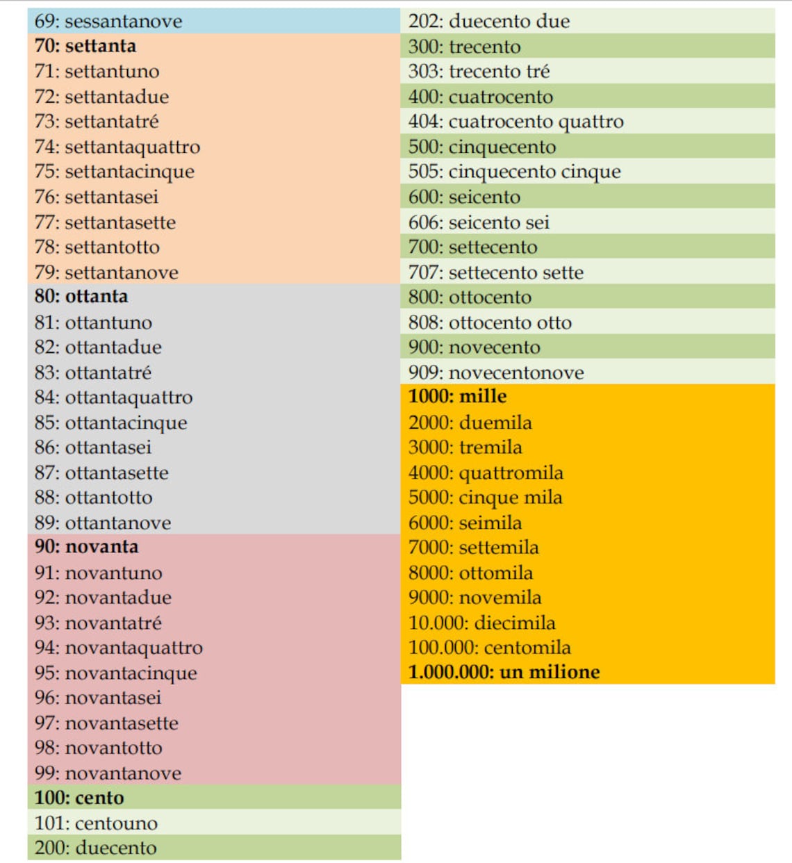 Italian Numbers | Learn to Count in Italian | Instant Download - Etsy