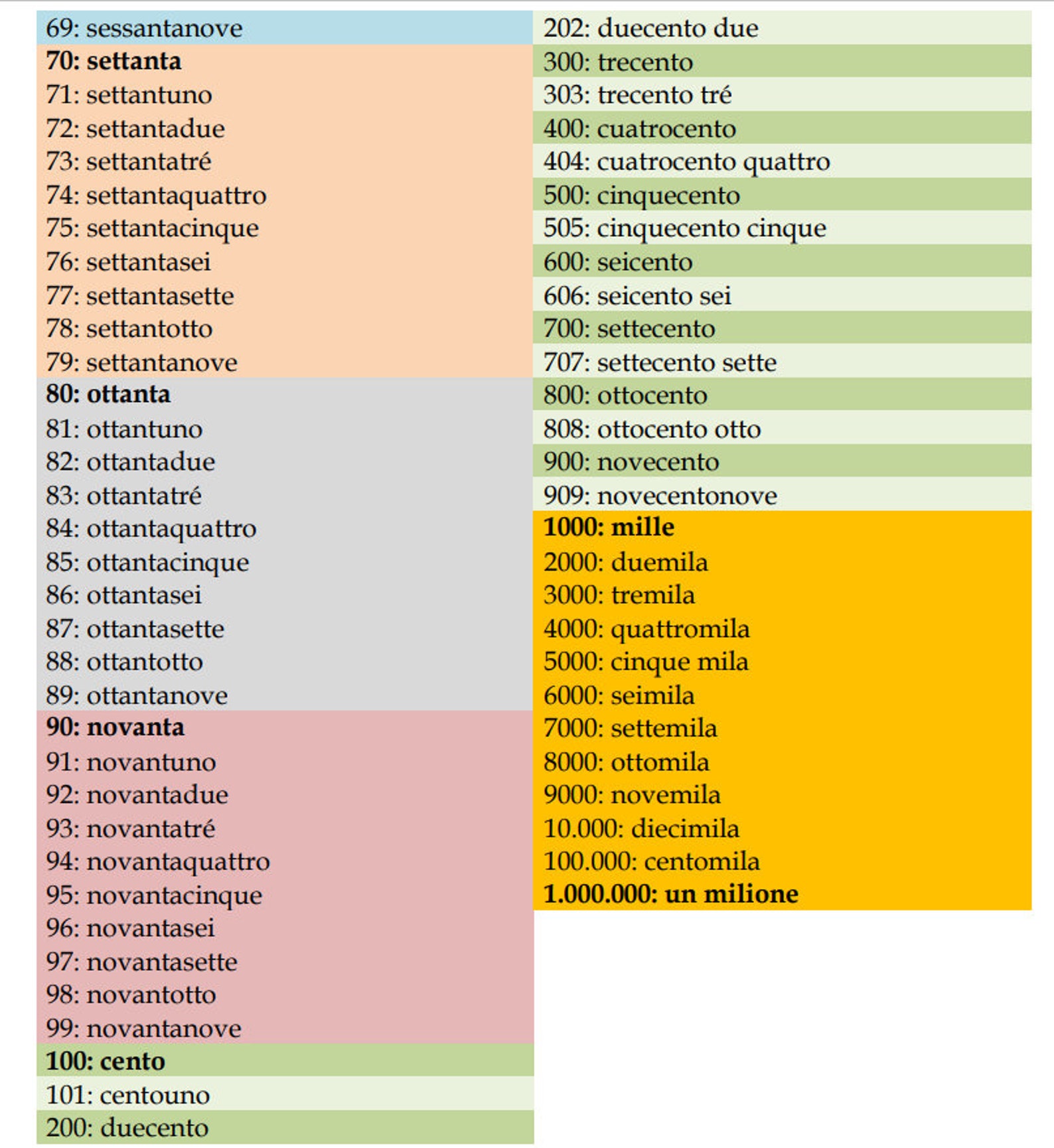 Italian Numbers | Learn to Count in Italian | Instant Download - Etsy