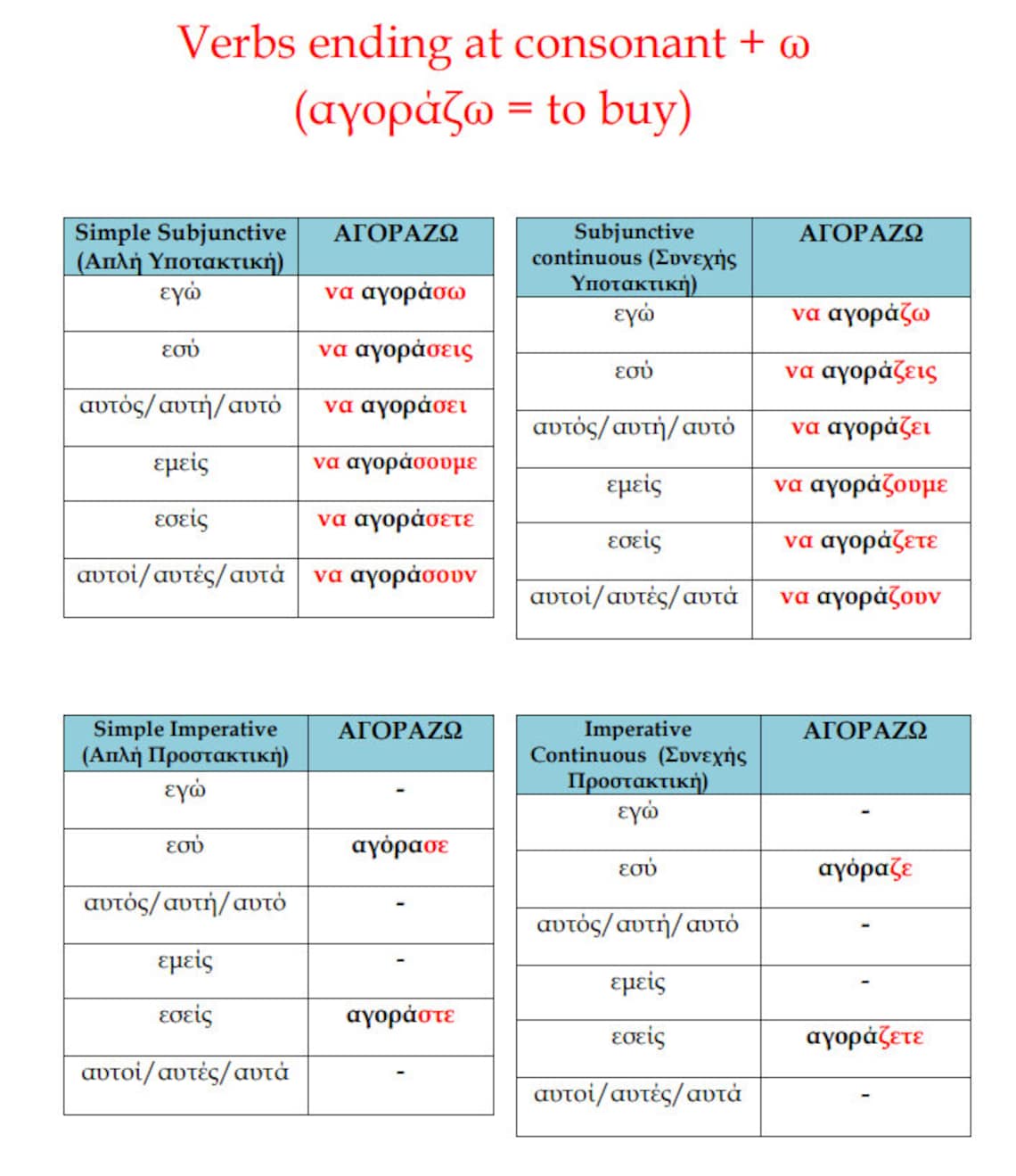Greek Regular Verbs Conjugation Tables of All Tenses | Greek Printable ...