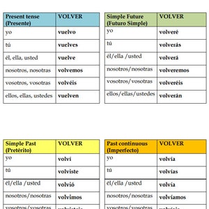 100 tableaux de conjugaison des verbes espagnols | 100 verbes et temps ...