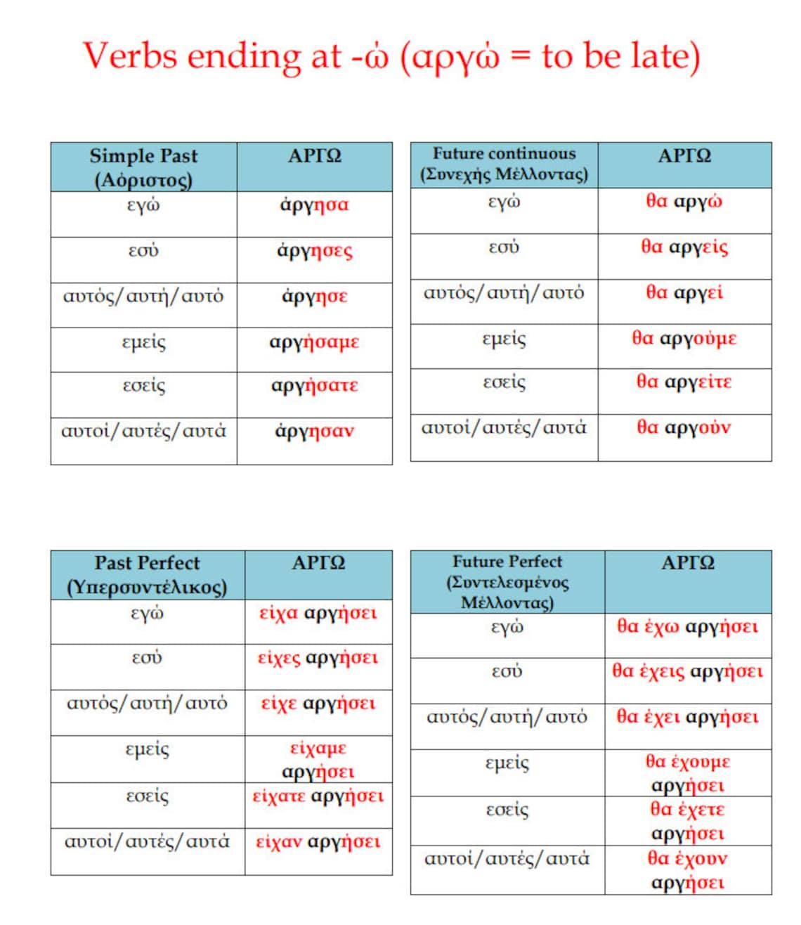 Greek Regular Verbs Conjugation Tables of All Tenses | Greek Printable ...