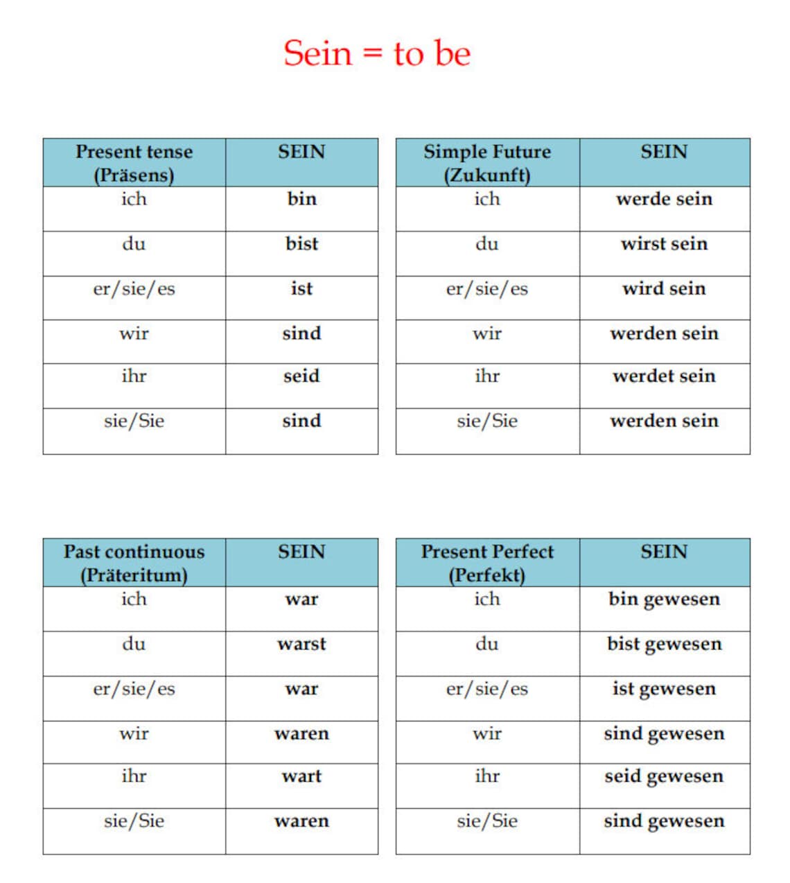 German Verb Conjugation Tables: Common Tenses (instant Download) - Etsy