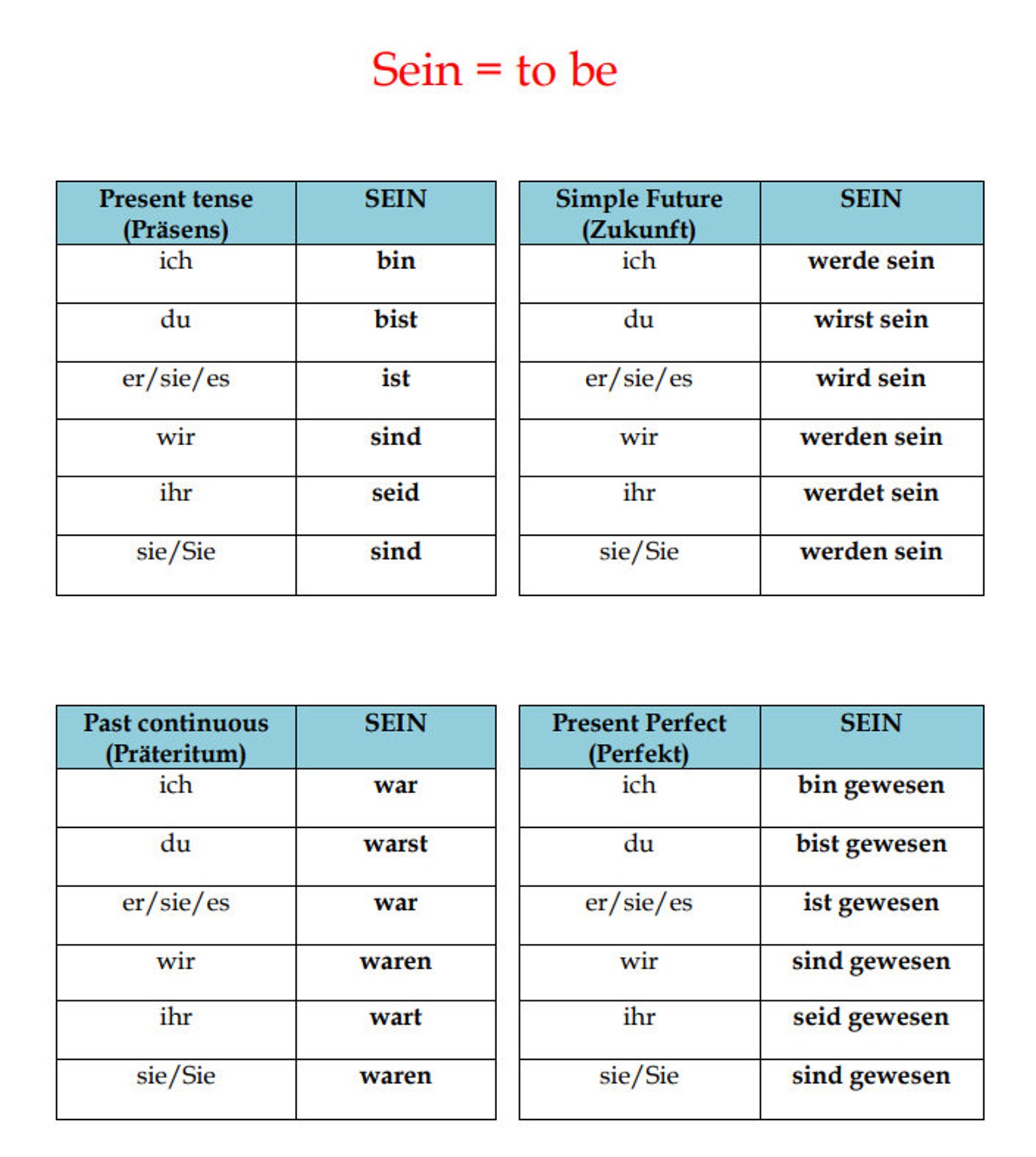 German Verb Conjugation Tables: Common Tenses (instant Download) - Etsy