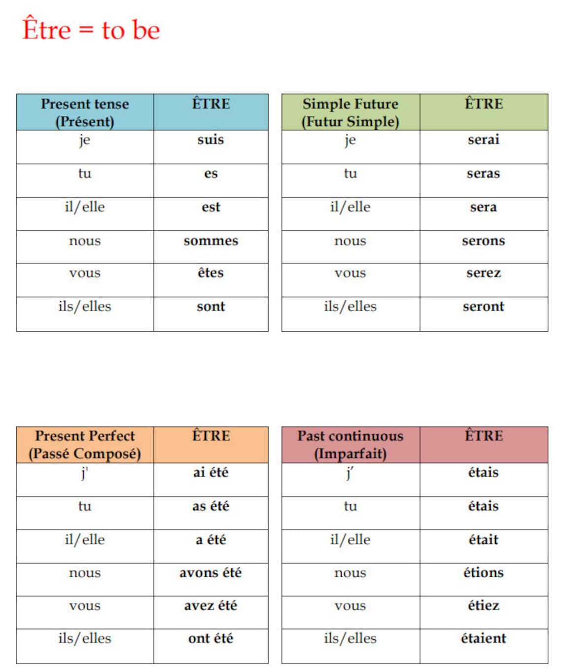 100 French Verbs Conjugation Tables: French Tenses Printable (instant ...