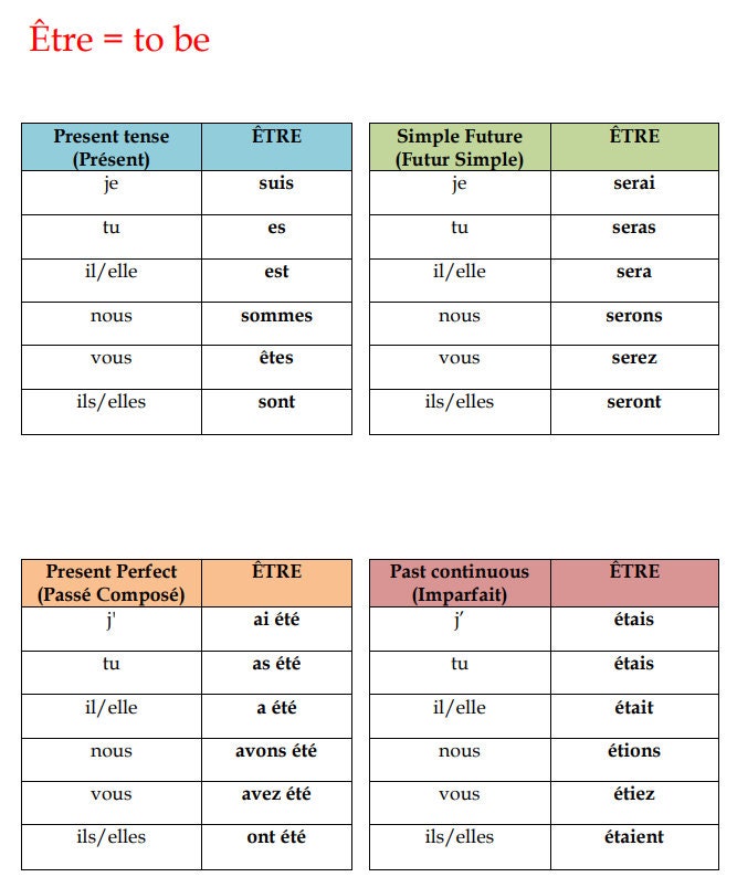 100 French Verbs Conjugation Tables: French Tenses Printable (instant ...