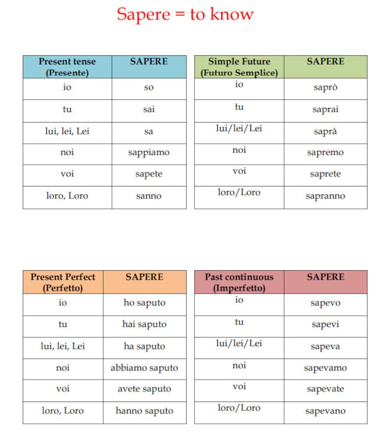 Italian Verb Conjugation Tables: 100 Verbs & Tenses (printable Instant ...
