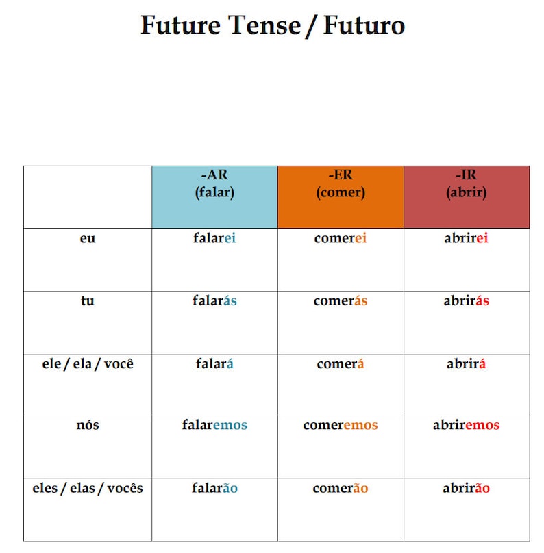 Portuguese Verbs Conjugation Chart: Grammar Poster (digital Download ...