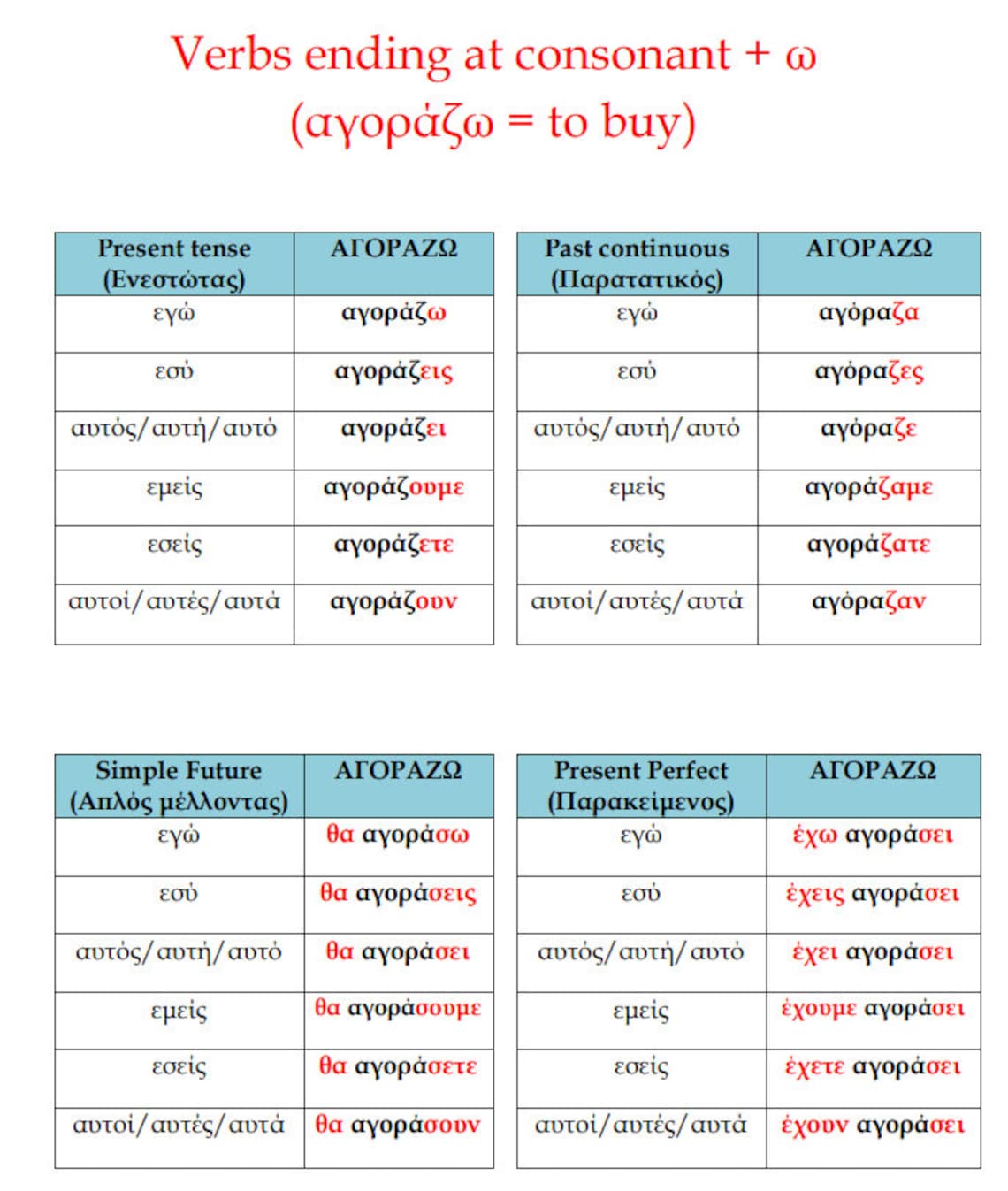 Greek Regular Verbs Conjugation Tables of All Tenses | Greek Printable ...