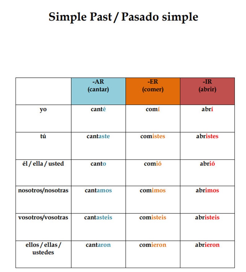 Spanish Verbs Conjugation Chart: Grammar Classroom Poster (digital ...