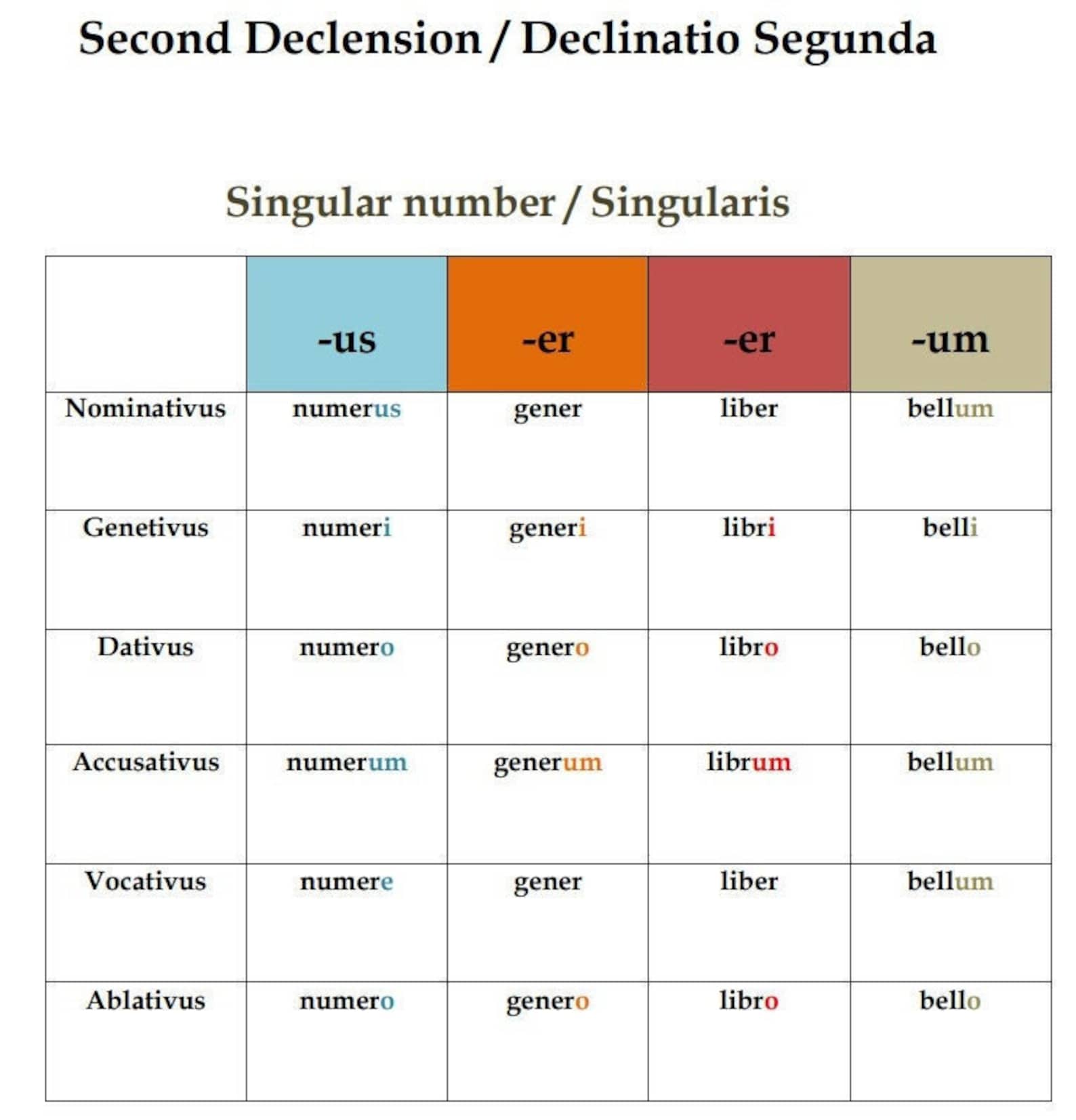Latin Regular Nouns Conjugation/declension Chart | Latin Grammar ...