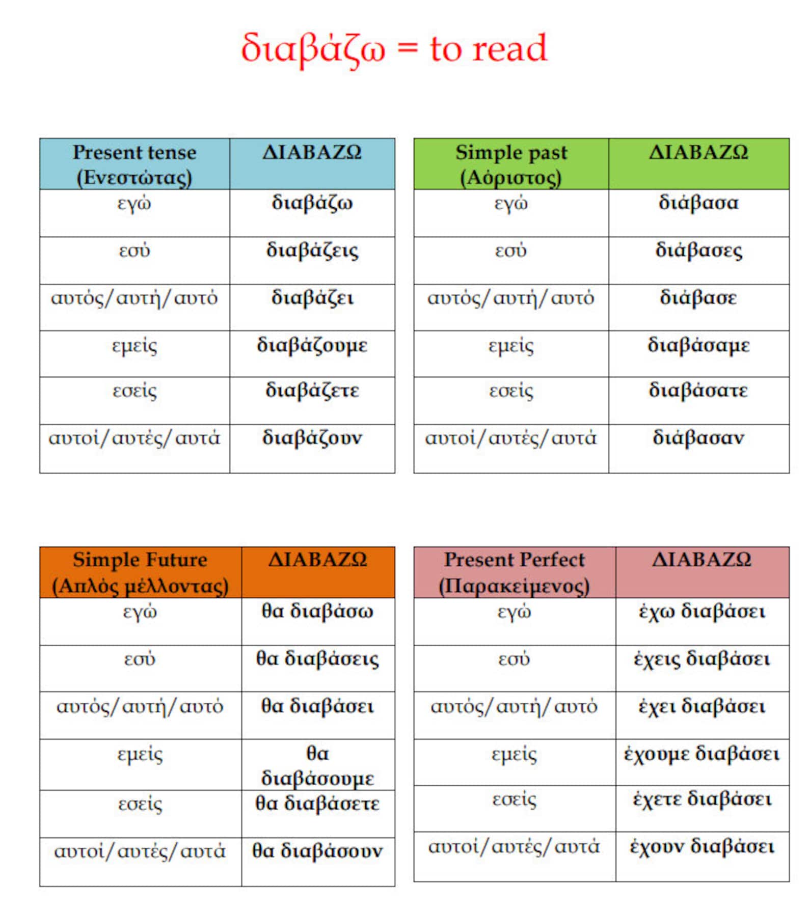 200 Greek Verbs Conjugation Tables | 200 Greek Verbs and Tenses | Greek ...