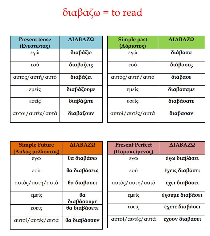 200 Greek Verbs Conjugation Tables | 200 Greek Verbs and Tenses | Greek ...
