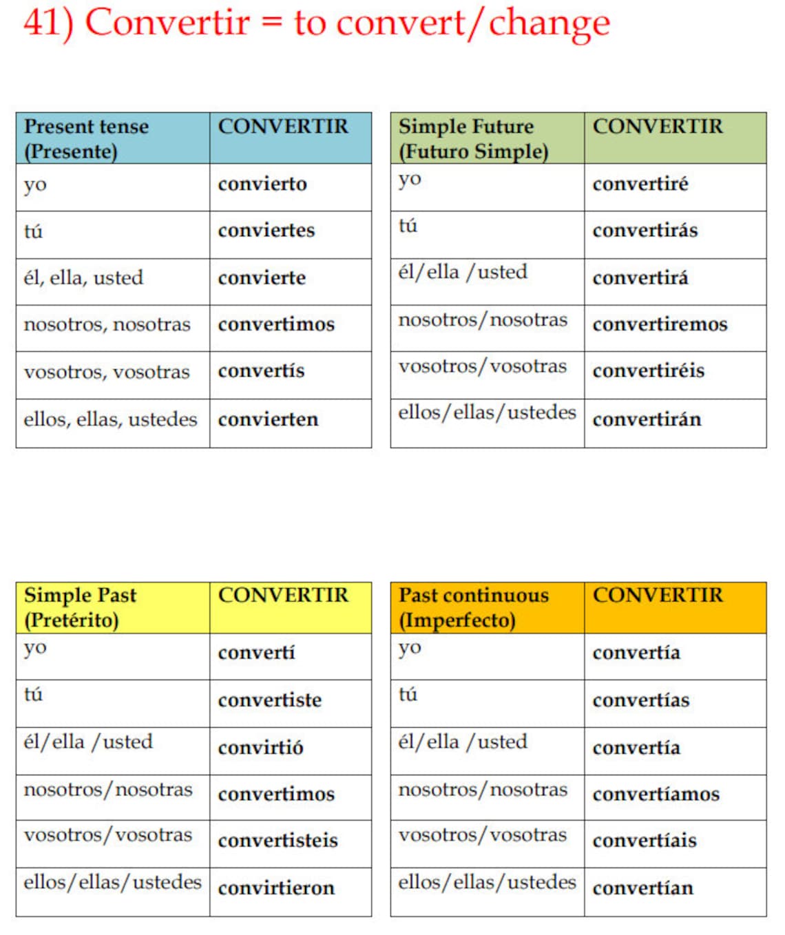 100 Spanish Verbs Conjugation Tables 100 Spanish Verbs and Tenses ...