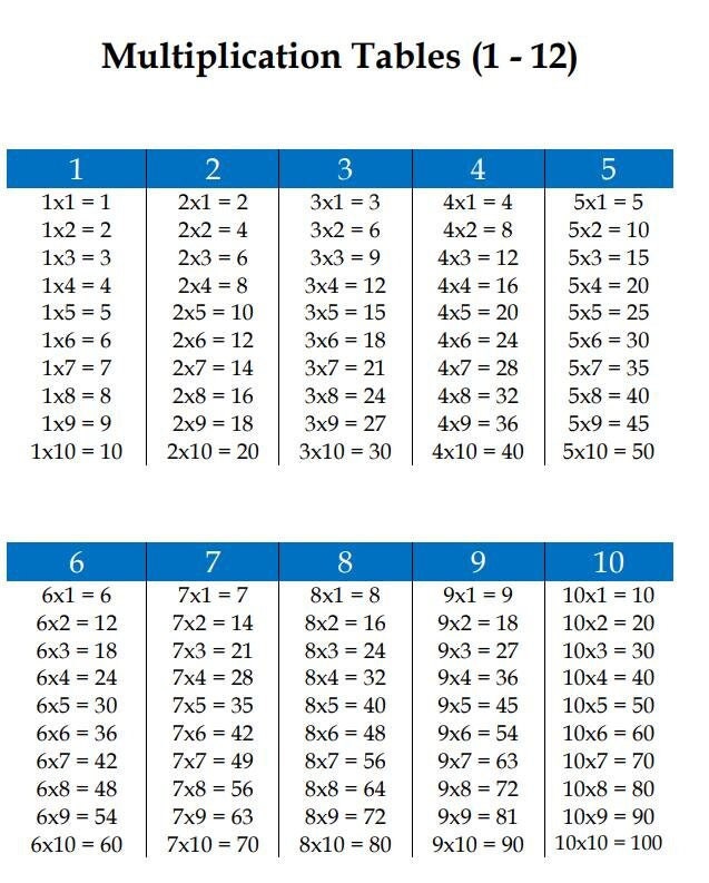 Multiplication Table 1 - 12 | Numbers and Multiplying | Instant ...