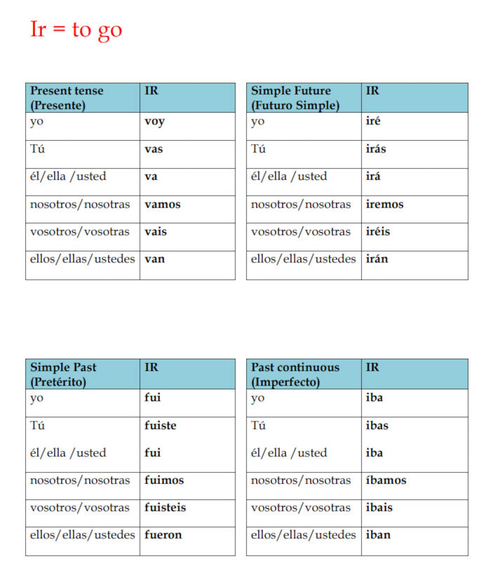 Spanish Verbs Conjugation Tables Spanish Verbs And Tenses Spanish