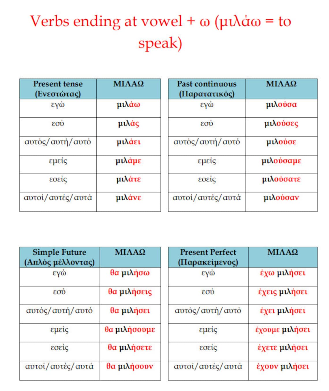 Greek Regular Verbs Conjugation Tables of All Tenses | Greek Printable ...