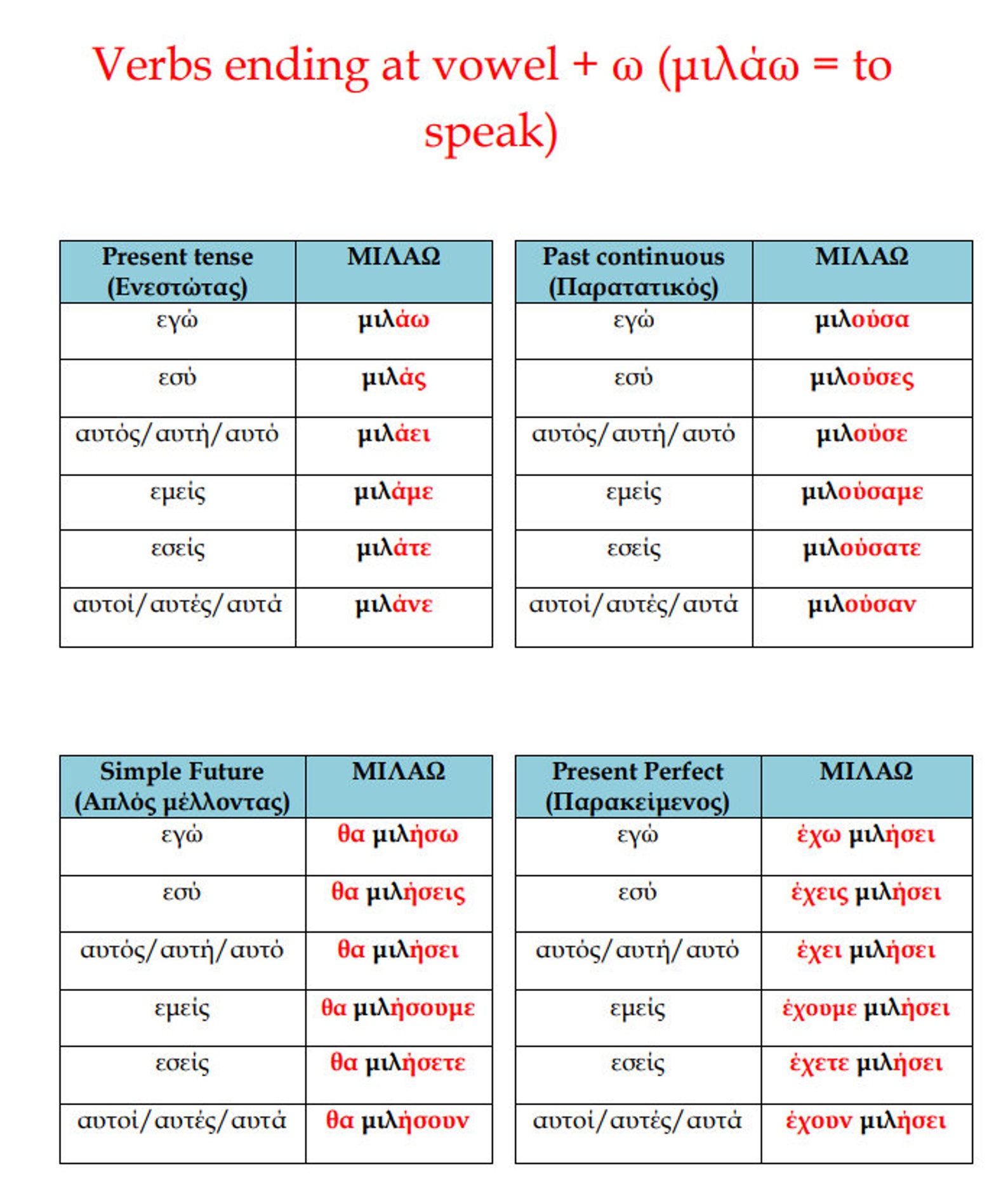 Greek Regular Verbs Conjugation Tables of All Tenses | Greek Printable ...