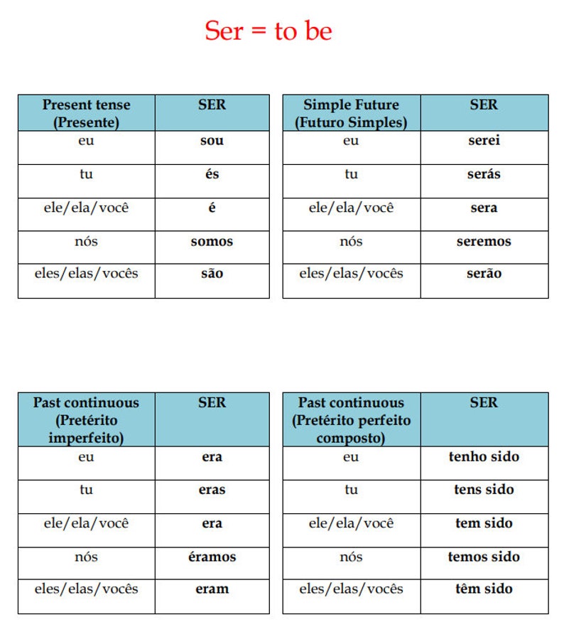 Portuguese Verbs Conjugation Tables | Portuguese Verbs and Tenses ...