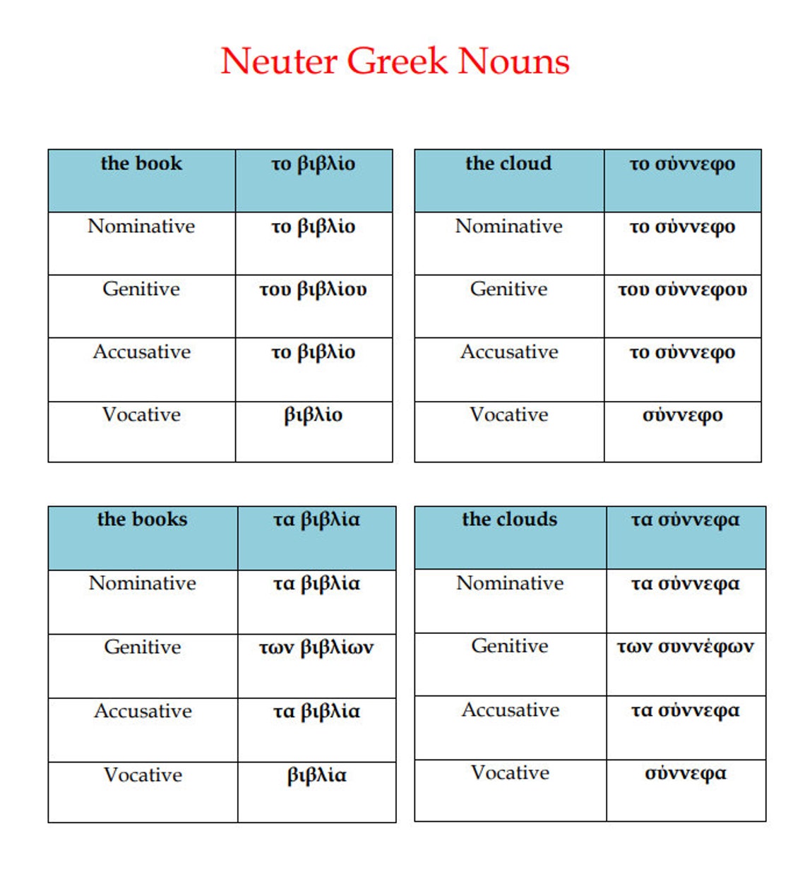 70+ Greek Nouns Conjugation/declension Tables | Greek Printable ...