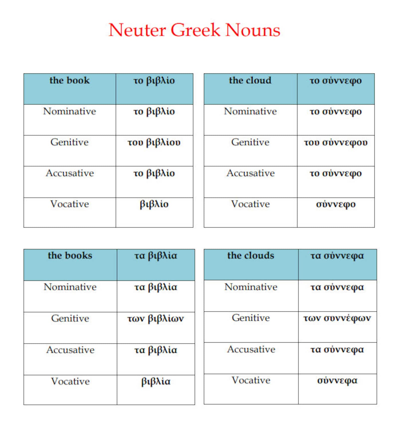 70 Greek Nouns Conjugation/declension Tables Greek Printable Instant ...