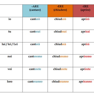 Italian Verb Conjugation Chart: Grammar Poster (digital Download) - Etsy