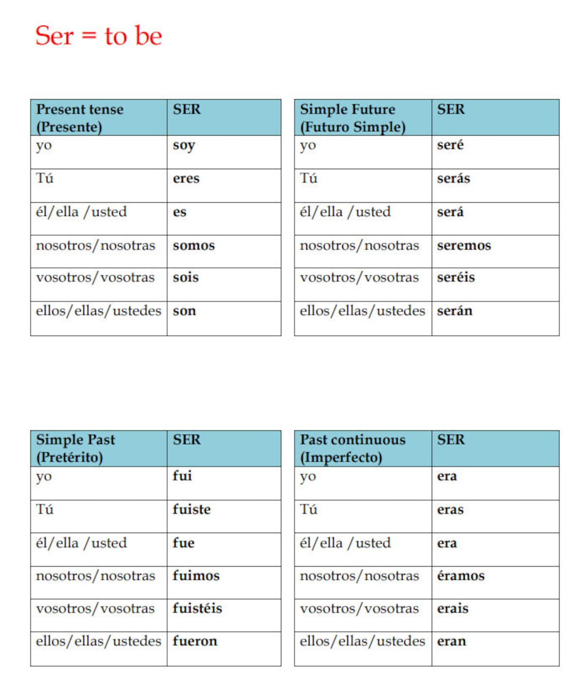Spanish Verb Conjugation Tables: 10 Common Verbs (instant Download) - Etsy