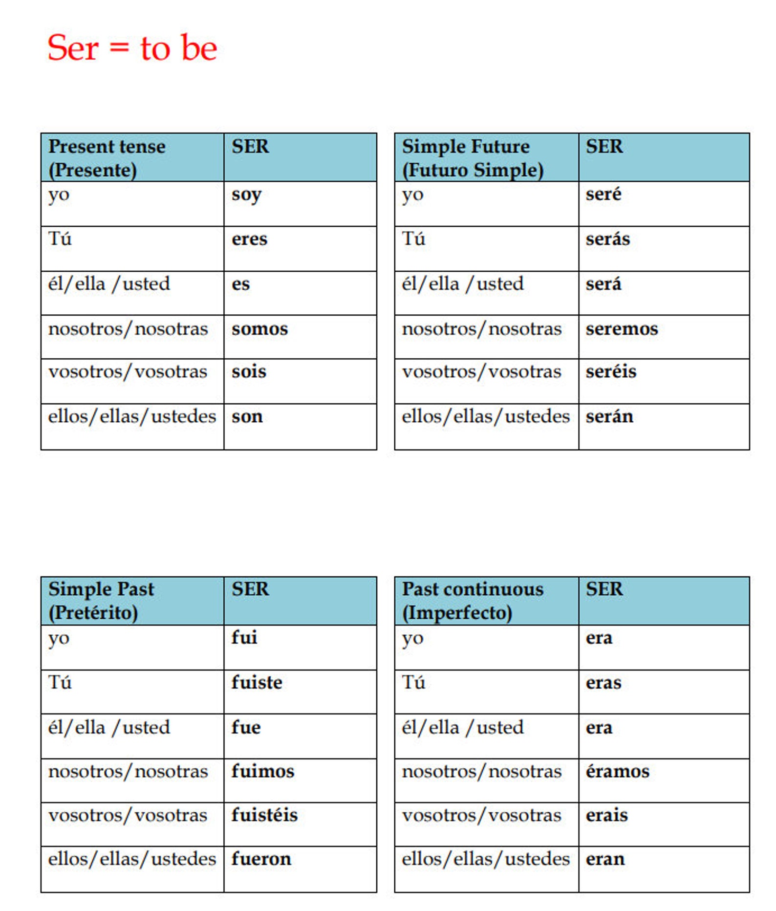 Spanish Verb Conjugation Tables: 10 Common Verbs (instant Download) - Etsy