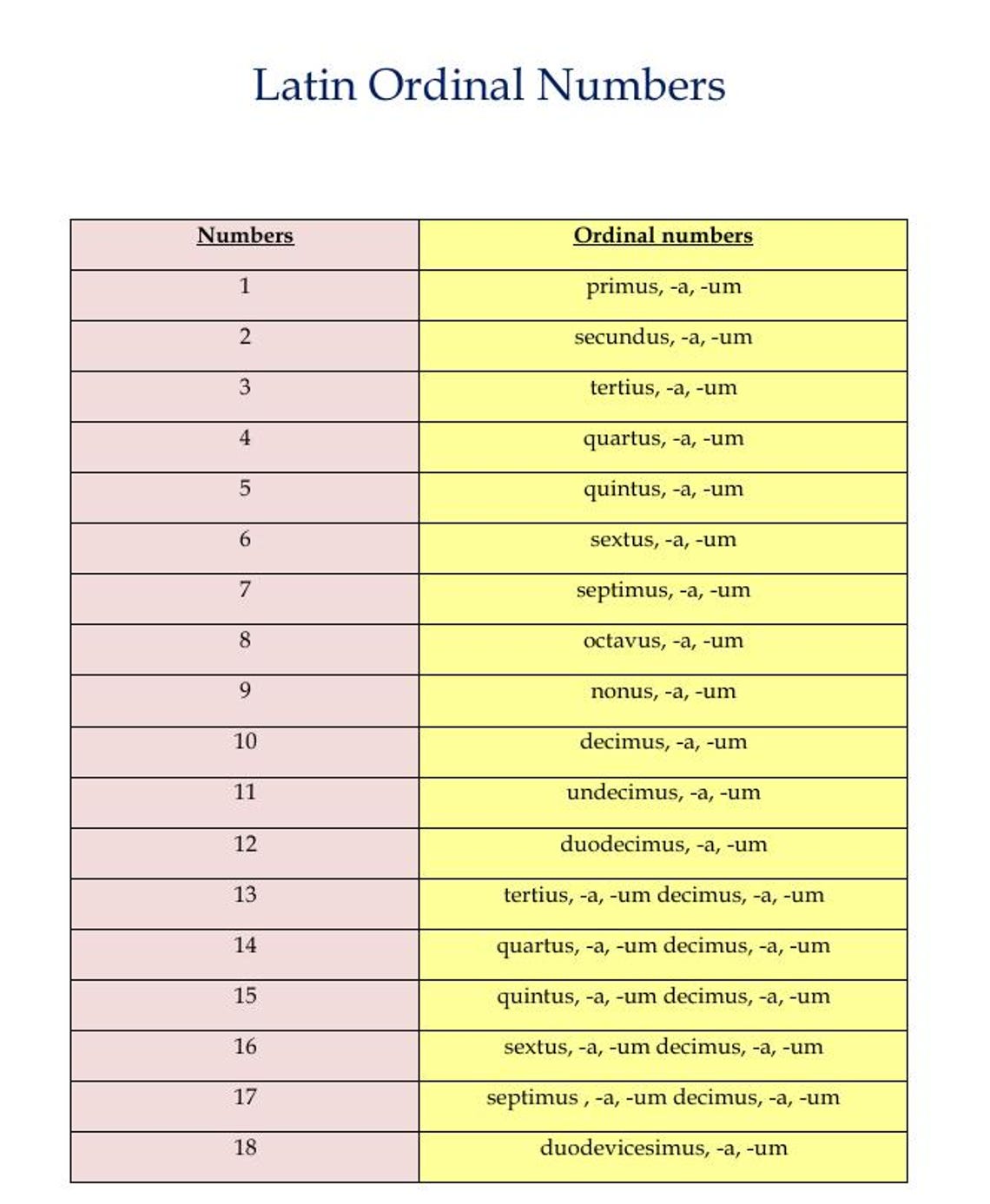 Latin Ordinal Numbers Chart | Latin Language Classroom Poster | Instant ...