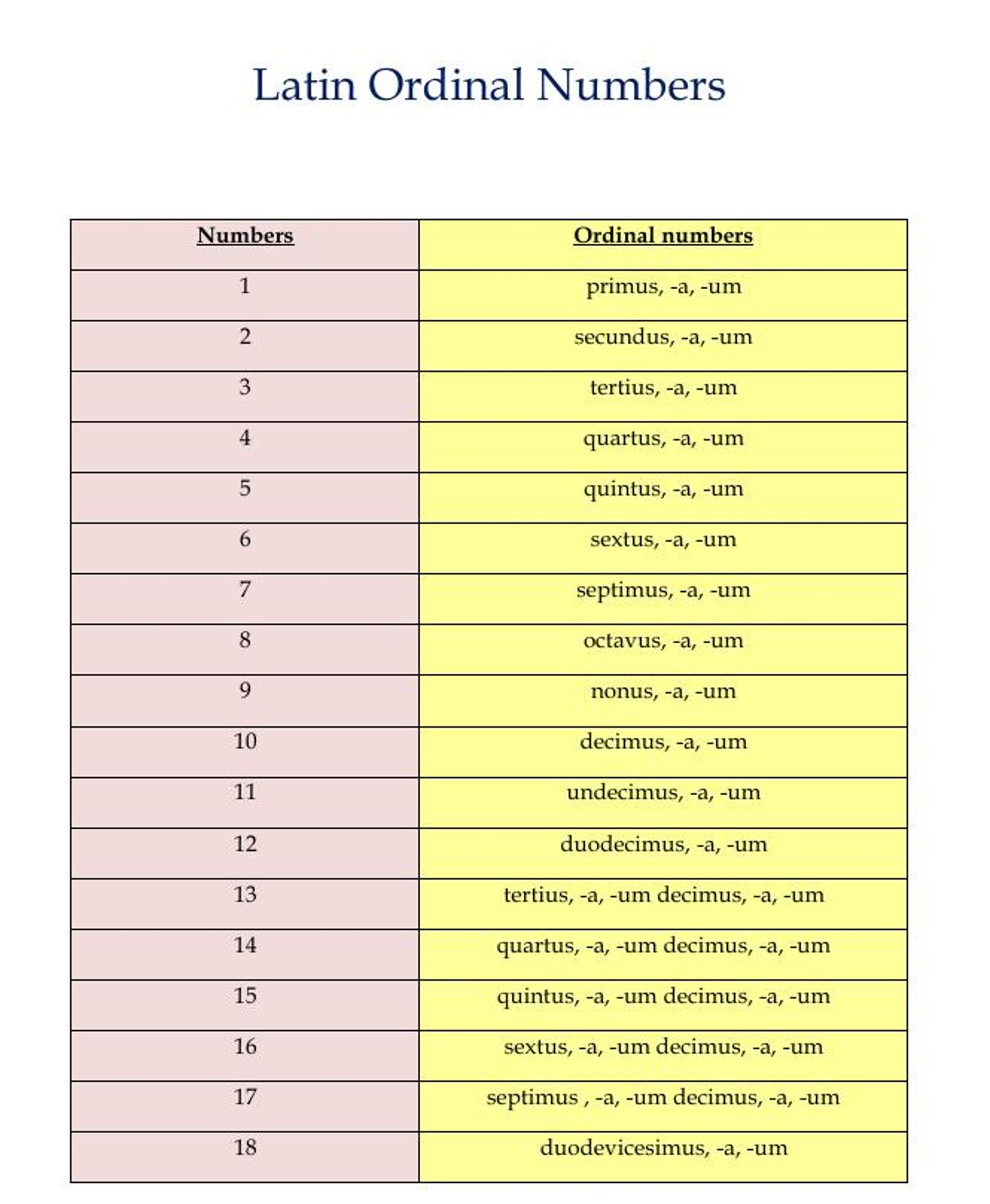 Latin Ordinal Numbers Chart | Latin Language Classroom Poster | Instant ...