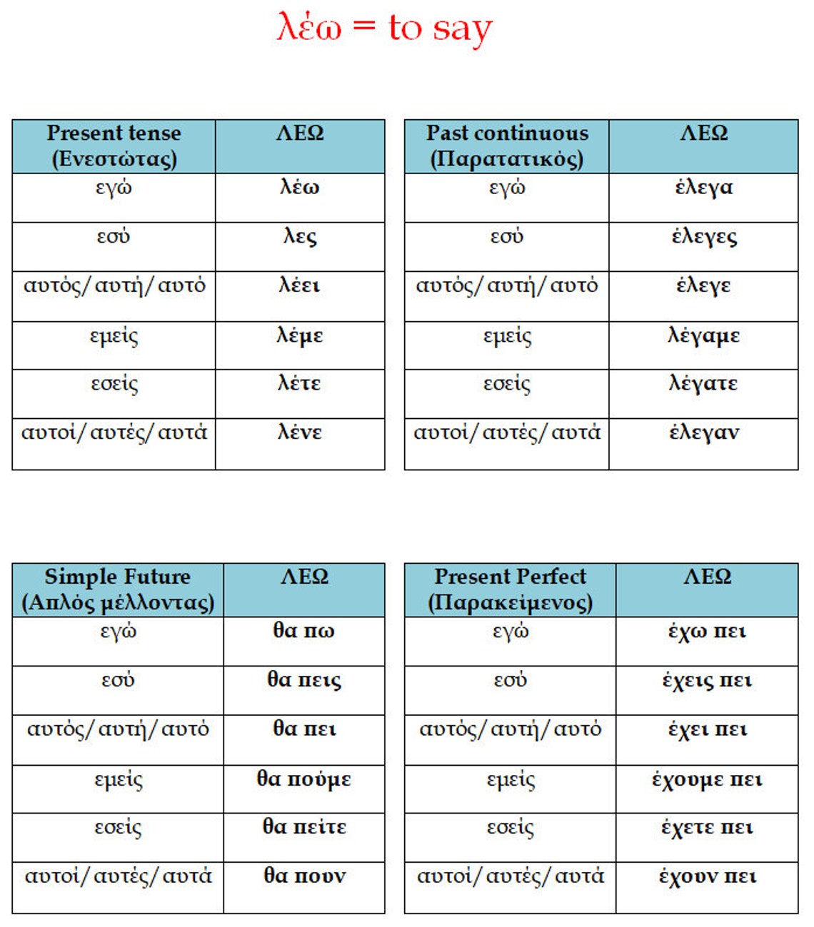 Greek Verbs Conjugation Tables | Greek Verbs and Tenses | Greek ...