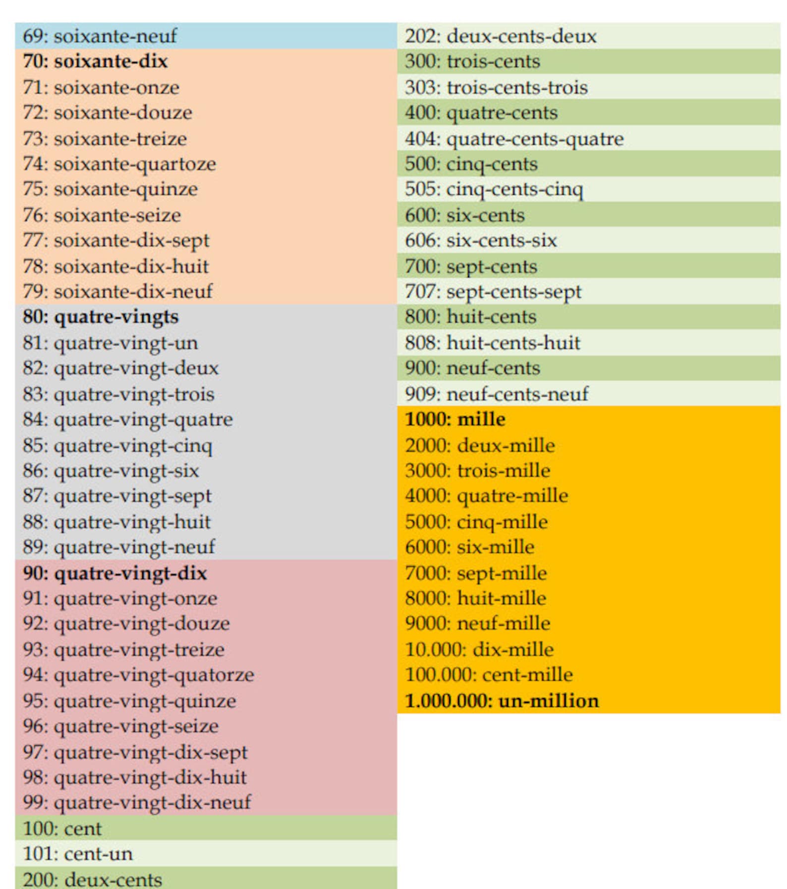 French Numbers | Learn to Count in French | Instant Download - Etsy