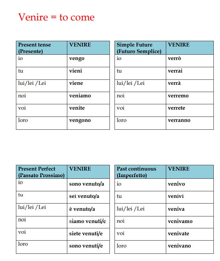 Italian Verb Conjugation Tables: Tenses Cheat Sheet (instant Download ...