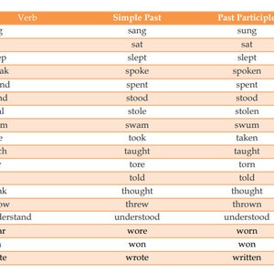 English Irregular Verbs Chart: Classroom Grammar Poster (digital ...