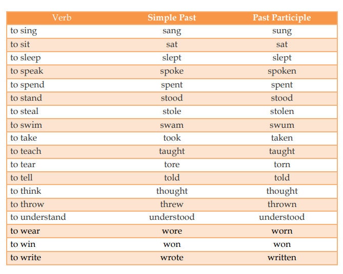 The Most Common English Irregular Verbs | Irregular Verbs Chart ...