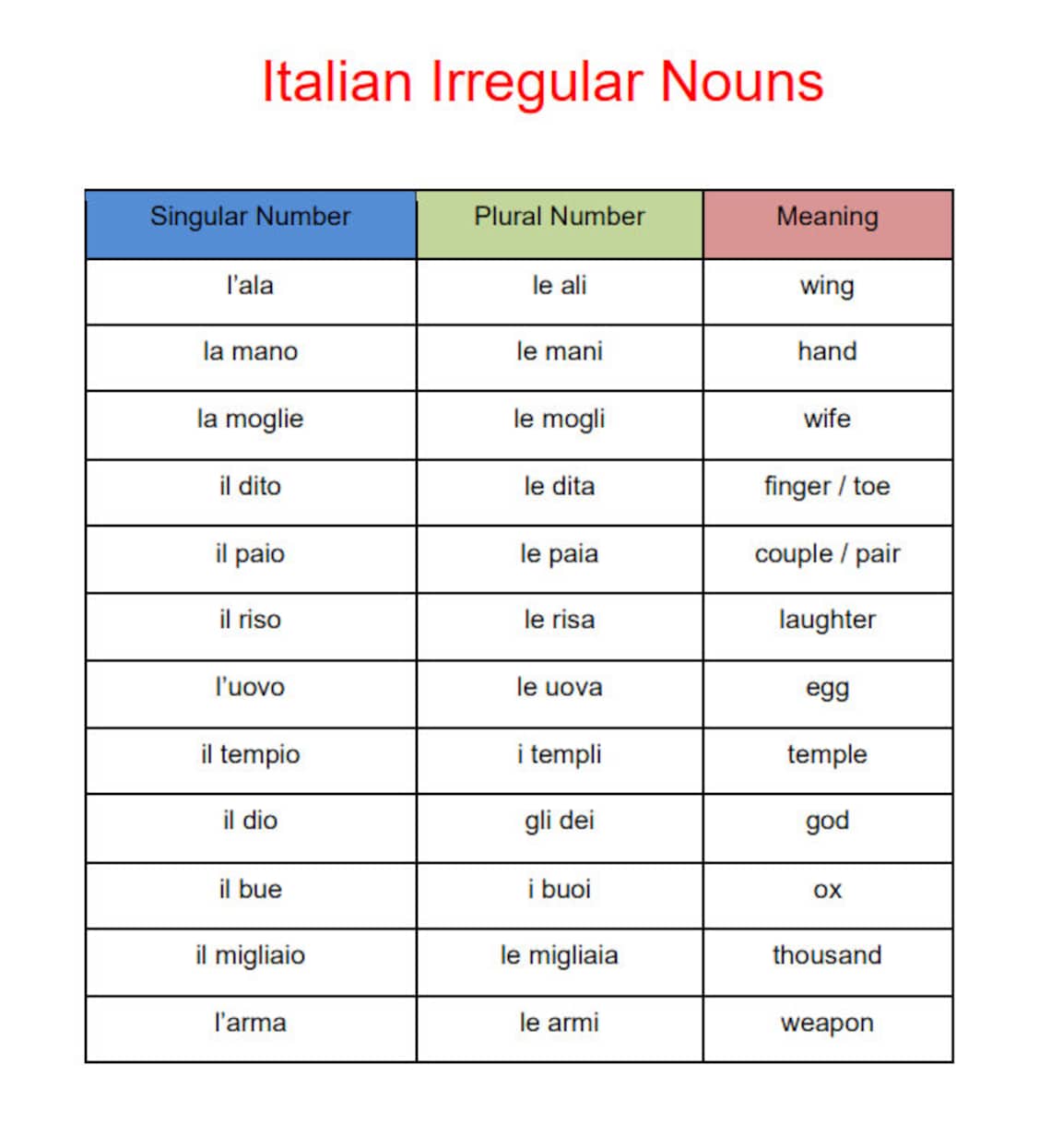 Italian Irregular Nouns Chart | Italian Grammar Classroom Poster ...