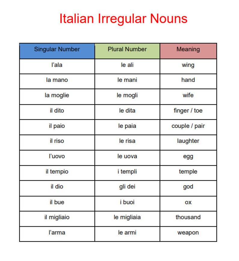 Italian Irregular Nouns Chart | Italian Grammar Classroom Poster ...