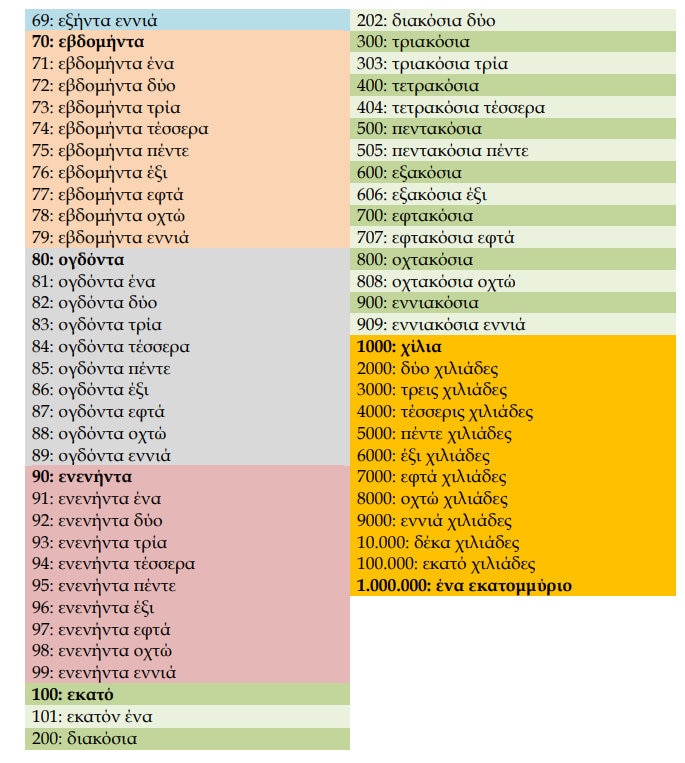Greek Numbers | Learn to Count in Greek| Instant Download - Etsy