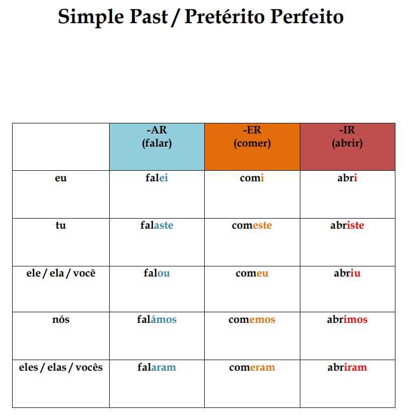 Portuguese Regular Verbs Conjugation Chart | Portuguese Grammar ...