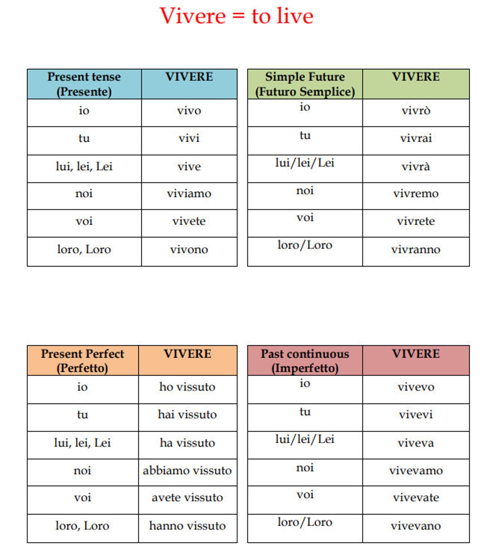 100 Italian Verbs Conjugation Tables 100 Italian Verbs and Tenses Italian Printable Instant ...
