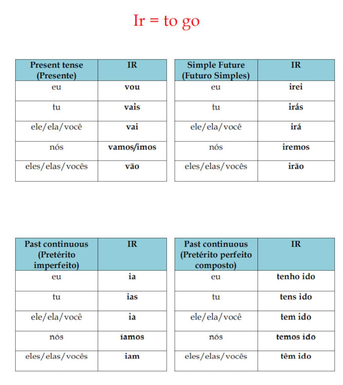 Portuguese Verbs Conjugation Tables | Portuguese Verbs and Tenses ...