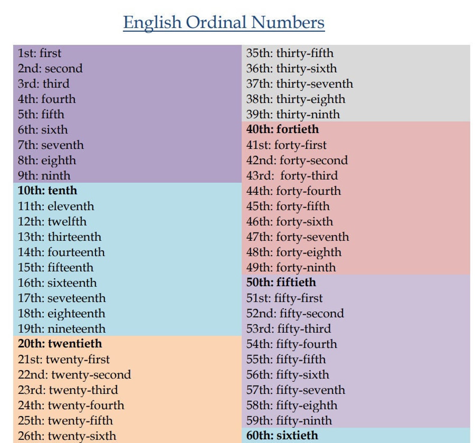 Ordinal Numbers 1-100 Chart | Instant Download - Etsy