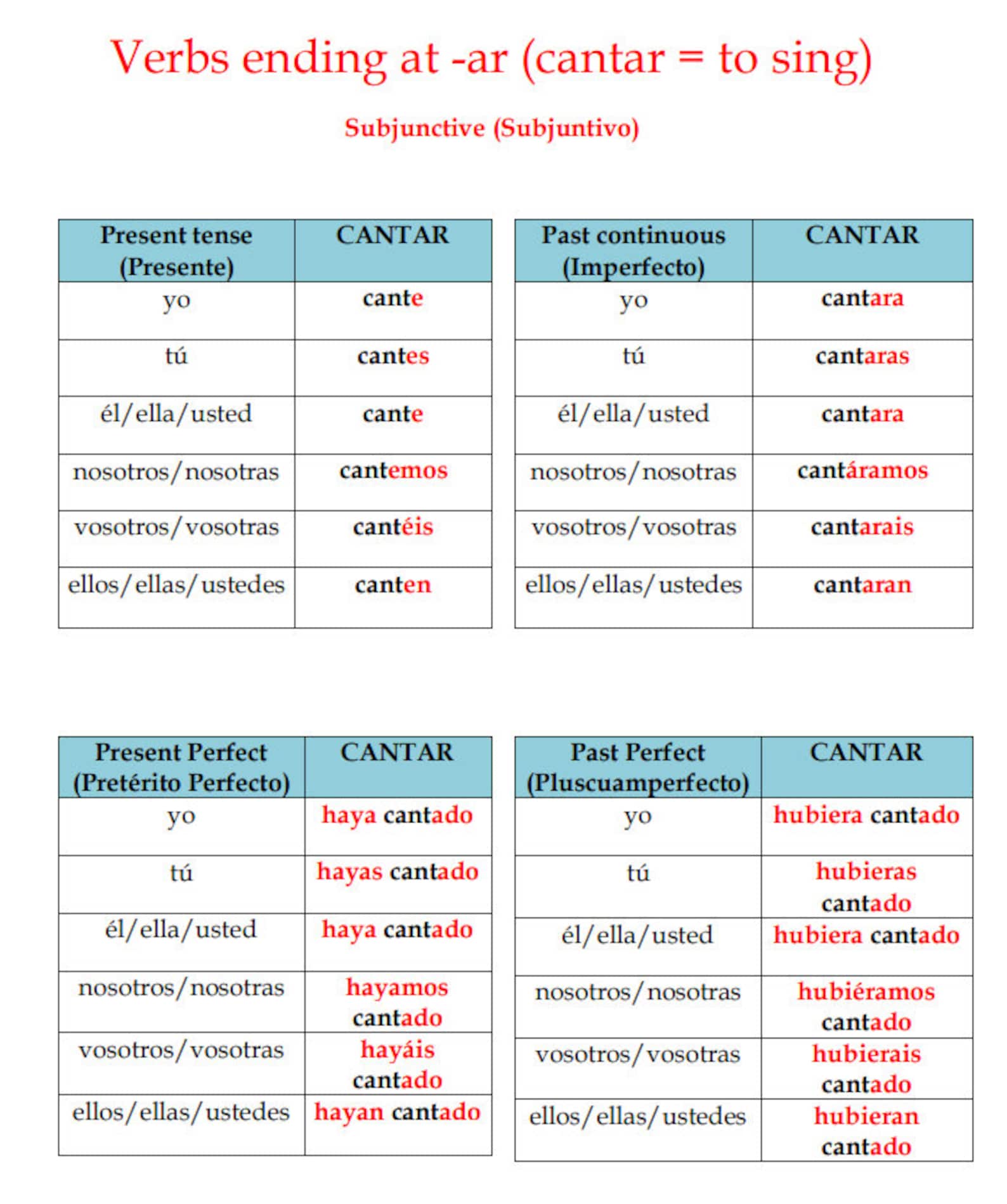 Spanish Regular Verbs Conjugation Tables of All Tenses | Spanish ...