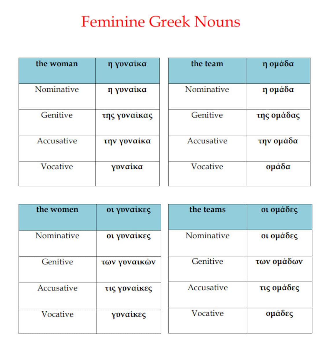70+ Greek Nouns Conjugation/declension Tables | Greek Printable ...