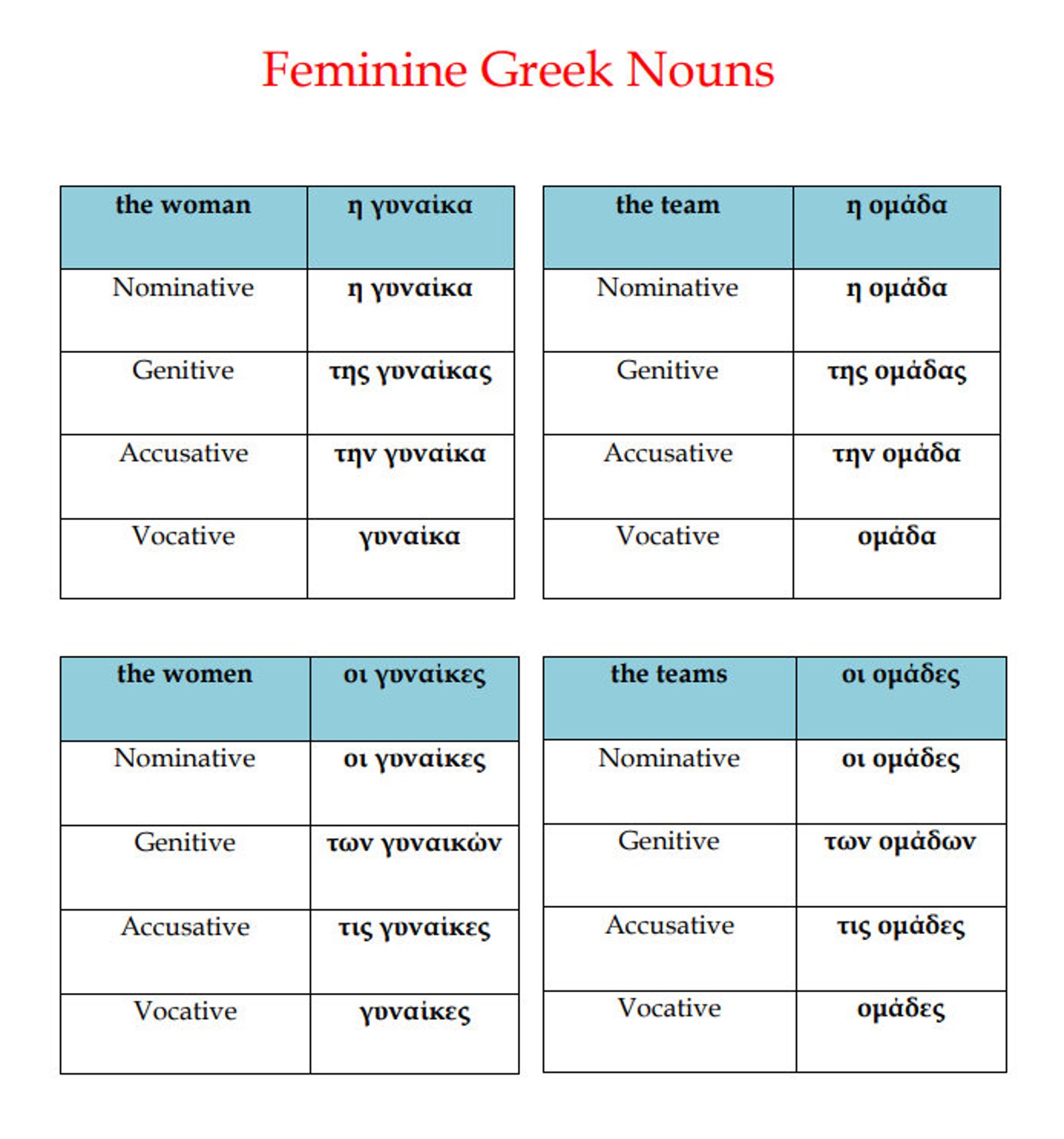 70+ Greek Nouns Conjugation/declension Tables | Greek Printable ...